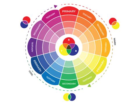Tri Model Color Wheel Chart Cmyk Rgb And Ryb