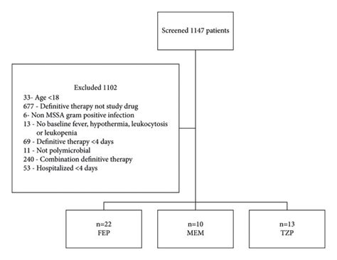 Screening Patients Mssa Methicillin Sensitive Staphylococcus Aureus