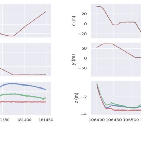 Three Datasets Of Various Methods Of Trajectory Comparison A Is The