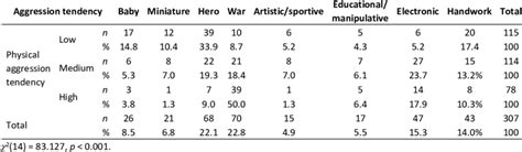 Two Way Chi Squared Test Findings Regarding Examination Of Toy Download Scientific Diagram