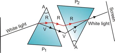 What Is The Cause Of Dispersion Of White Light Through A Glass Prism