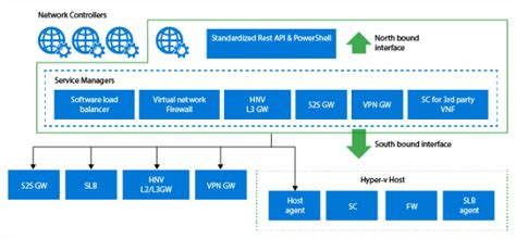 Windows Server 2016 Introduction To Network Controller Francesco