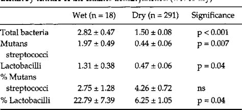Table 5 From Marginal Ditching And Staining As A Predictor Of Secondary