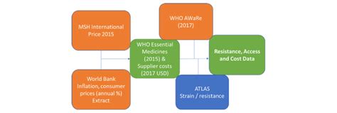 Flowchart Of Data Linkage For Further Data Orange Boxes Indicate Download Scientific Diagram