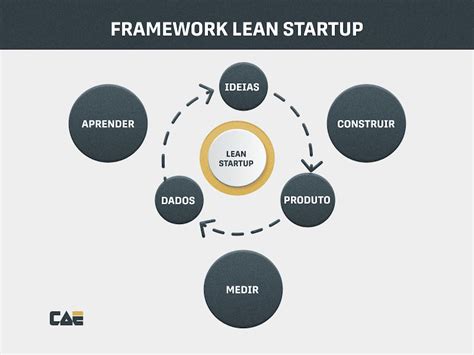 Frameworks ágeis Confira Quais São E Como Funcionam