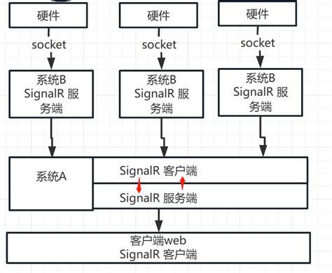 NET Core C 系列之SignalR全链路websocket发布订阅B2B模式 varapp 系统 Hubs