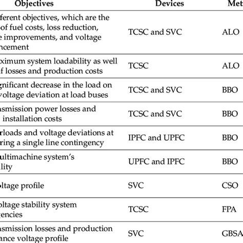 Summary Of Classical Optimization Techniques Related To Facts Device