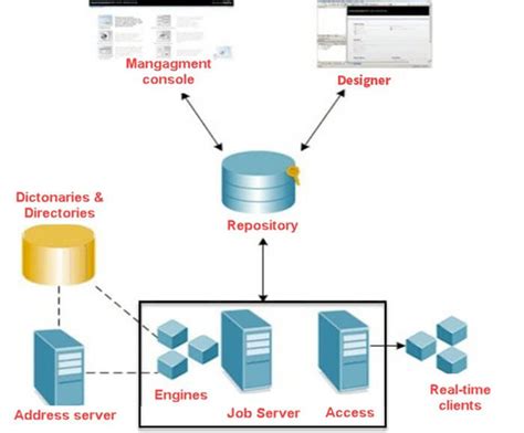 SAP BODS Tutorial For Beginners What Is Architecture