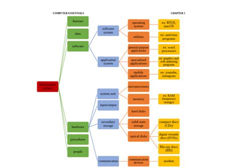 Computing Essentials Ch 1 Pdf