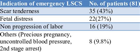 Indication Of Emergency Lscs Or Causes Of Vbac Failure Download