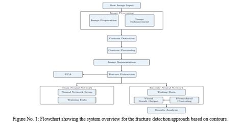 Artificial Neural Networks For Long Bone Fracture Detection Based On X