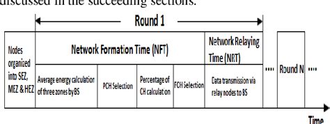 Figure 1 From Enhanced Clustering Methodology For Lifetime Maximization