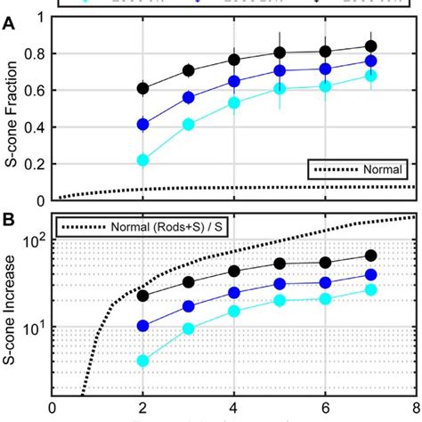 A S Cone Percentage As A Function Of Retinal Eccentricity In
