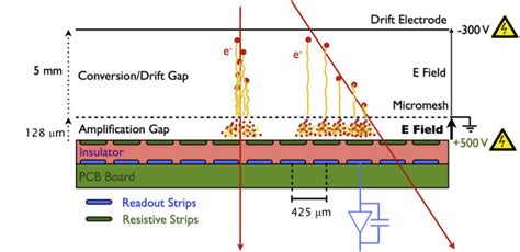 scheme of a single layer mm chamber left and 4 readout layers
