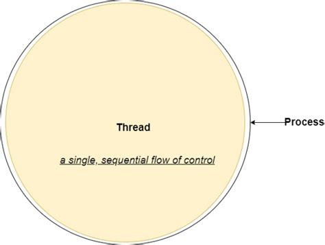Multithreading In C Processes Threads And Performance Optimization