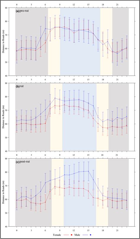 Effect Of Sex Hour Of Day H 023 And Season On Distance Of