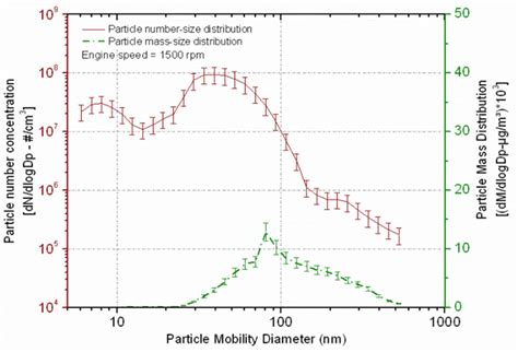 Particle Number Size Distribution And Particle Mass Size Distribution