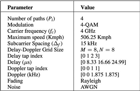 Table 2 From Deep Learning Assisted Signal Detection For Otfs Noma