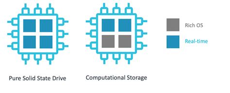 Cortex R Will Power Next Generation Storage Devices Internet Of Things IoT Blog Arm