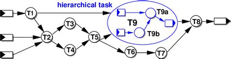 Hierarchical Specification Download Scientific Diagram