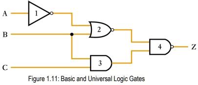 A 1 2 B 4 Z 3 C Figure 1 11 Basic And Universal Logic Gates