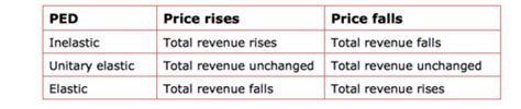 A Price Elasticity Of Demand Flashcards Quizlet