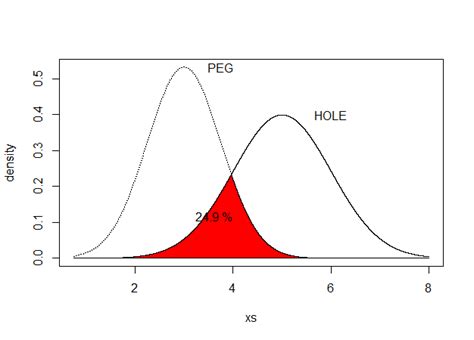 Statistics Integration Error Using R To Evaluate Overlapping