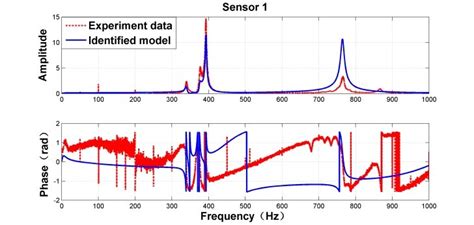 the transfer functions of the disturbance model and the real avi s