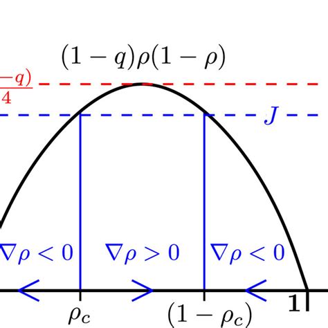Variations Of ρ Depending On Its Position With Respect To And C And