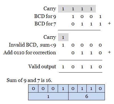 BCD And Excess 3 Codes
