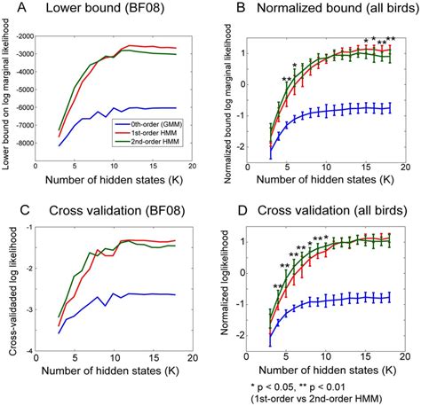 Comparison Of Statistical Models With Various States K And Model Orders