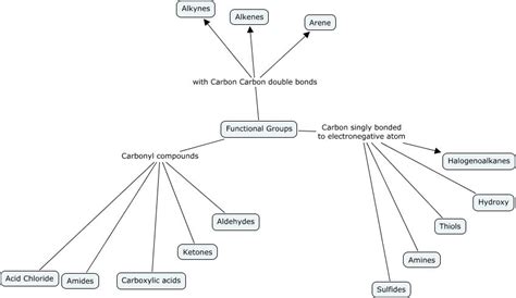 Beautiful Concept Map Of Chemical Bonds Cellular Respiration As A Equation