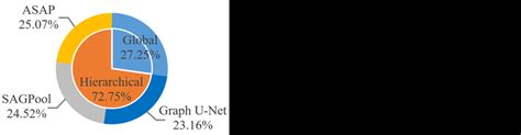 The Performance Comparisons Between Four Popular Pooling Methods On