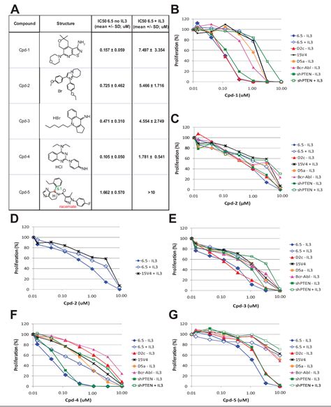 Figure 1 From An Isogenic Cell Panel Identifies Compounds That Inhibit