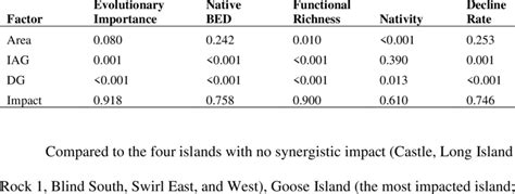 5 model importance values for four model parameters explaining five