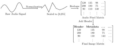 논문 리뷰 Audio To Image Encoding For Improved Voice Characteristic