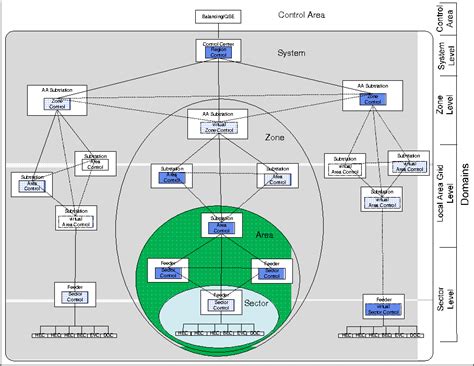 Figure 1 From Ultra Large‐scale Power System Control Architecture A Strategic Framework For