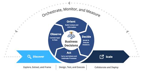 Ai Decisioning Platform