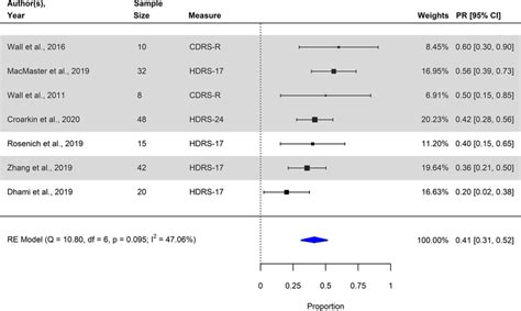 Forest Plot Of Individual Observed Estimates Of Raw And Transformed
