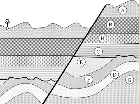 Solved Stratigraphy Lab Aka Outcrop Block Diagram Sequencing Lab