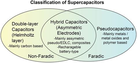 Classification Of Scs Showing The Difference Between Double‐layer