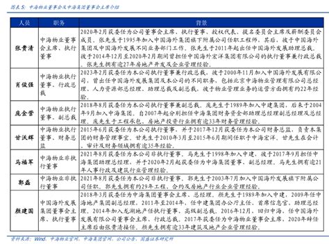 中海物业董事会及中海集团董事会主席介绍 2024年03月 行业研究数据 小牛行研