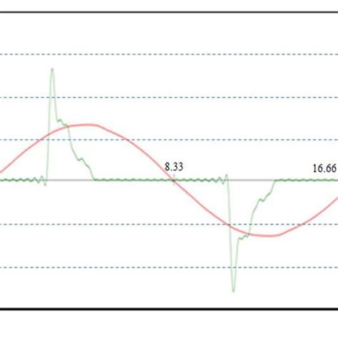 Shows Waveforms Of The Voltage Across The Led Lamp And The Current By