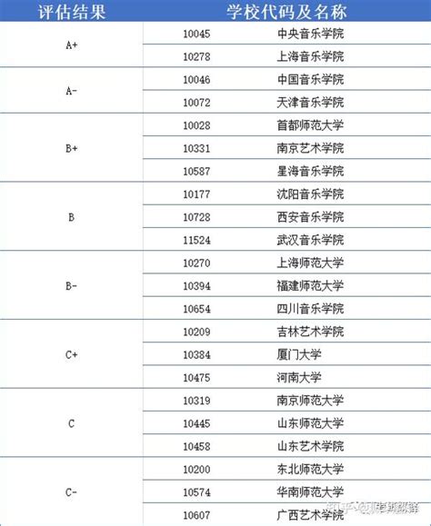 全国首次专业学位水平评估排名一览表！ 知乎