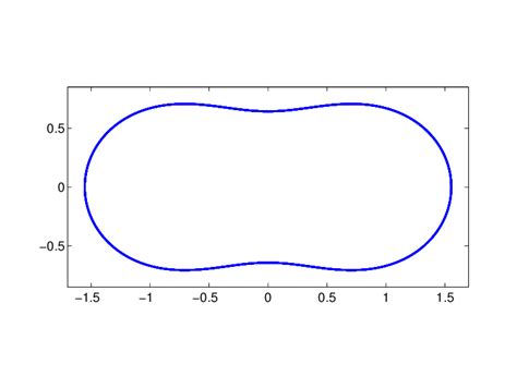Plot Of A Smooth Domain Parametrized By 41 Download Scientific Diagram