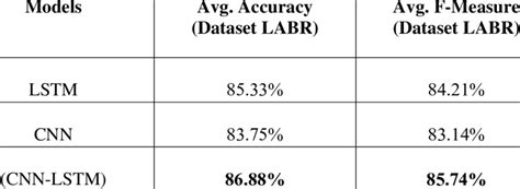 Average Accuracy Of Different Deep Learning Models Download