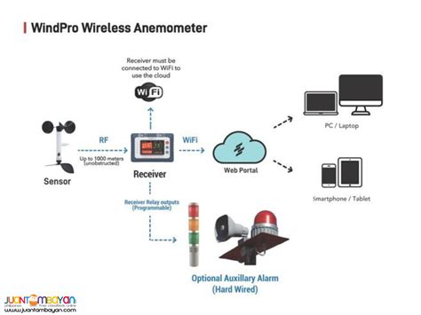 Wind Alarm System Crane Anemometer Wind Monitoring