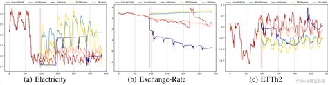 【文章学习系列之模型】dlinear csdn博客