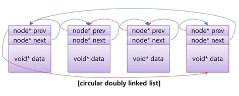 [data structure] 연결리스트 linked list 의 구현 opendocs
