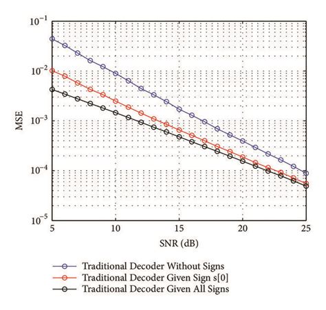 Mse Performance Comparison With And Without Knowing Signs Download